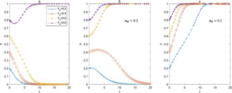 Game Dynamic Evolution Paths Under Risk Aversion Coefficient Download