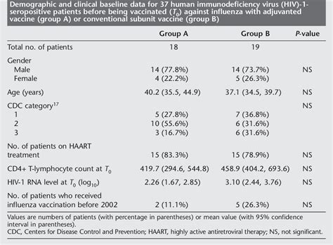 Table 1 From Safety And Immunogenicity Of Conventional Subunit And Mf59 Adjuvanted Influenza