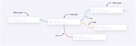 wth create automations with flow diagrams month of what the heck