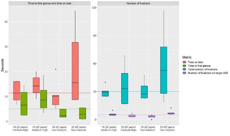 Eye Tracking Metrics For Task 5 Adding A New Poi Download Scientific Diagram