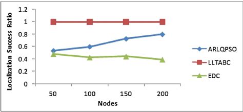 Residual Energy For Varying The Nodes Download Scientific Diagram