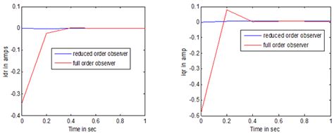 comparison of non linear reduced and full order observers download