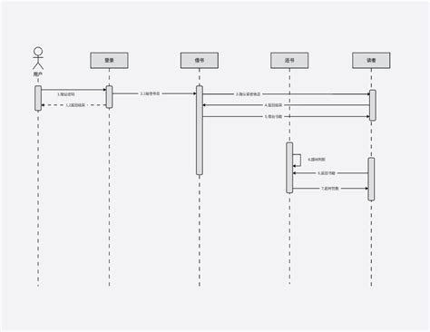 图书管理系统时序图 Boardmix模板