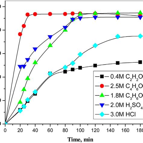The Particle Size Distribution Of The Phosphate Ore Where Mv Is The