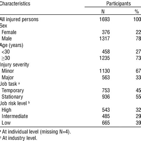 Distribution Of Sex Age Injury Severity Job Task And Industry Risk Distribution Of Sex Age Injury Severity Job Task And Industry Risk