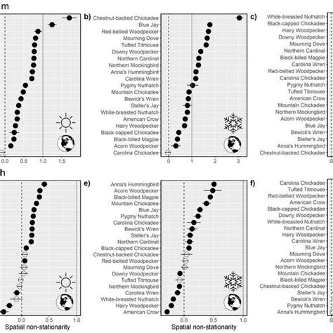 Spatial Non Stationarity Across 20 North American Bird Species Download Scientific Diagram