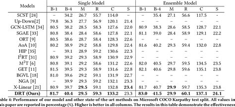 Figure 2 From Direction Relation Transformer For Image Captioning Semantic Scholar