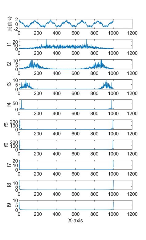 【matlab 】 Eemd信号分解fft傅里叶频谱变换组合算法 阿里云开发者社区