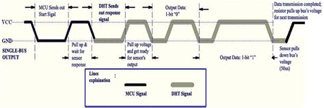 Interfacing Dht11 With Pic16f877a For Temperature And Humidity Measurement