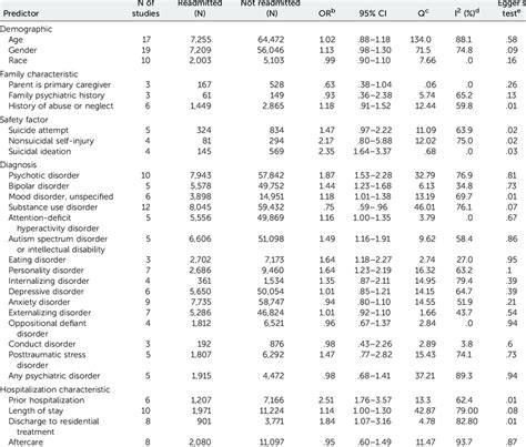 Pooled Odds Ratios And Heterogeneity Statistics For Each Predictor Of Download Scientific