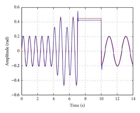 The Responses Of The Neural Oscillator With Respect To An Arbitrary Download Scientific Diagram
