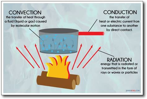 What Is The Process Of Induction Heat