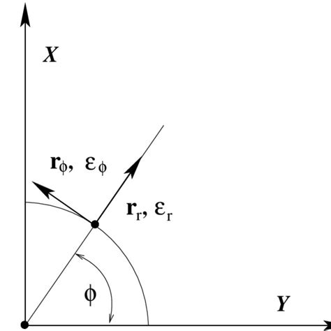 Polar Orthotropic Surface Download Scientific Diagram