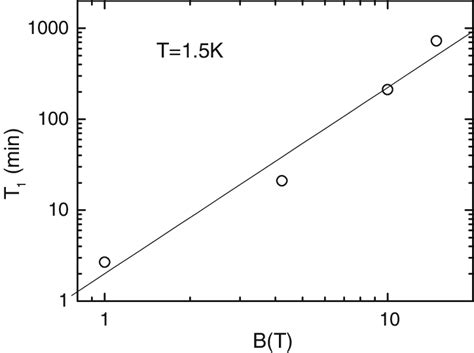 The Spin Lattice Relaxation Time T 1 Of 129 Xe As A Function Of Applied