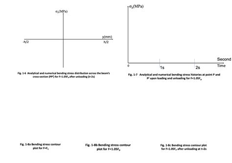 C Assume An Ideal Elastic Perfectly Plastic Chegg Com
