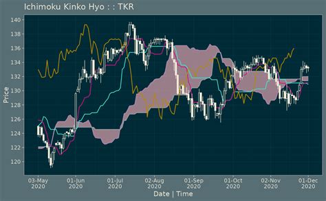 Plot Ichimoku Cloud Chart — Plotichimoku • Ichimoku