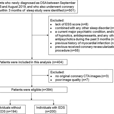 Flow Chart Cta Computed Tomography Angiography Eds Excessive
