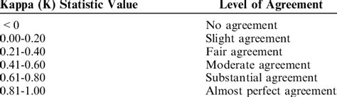 A Rough Guide For Interpretation Of Kappa K Statistic Values As