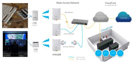 Radio Access Network LTE