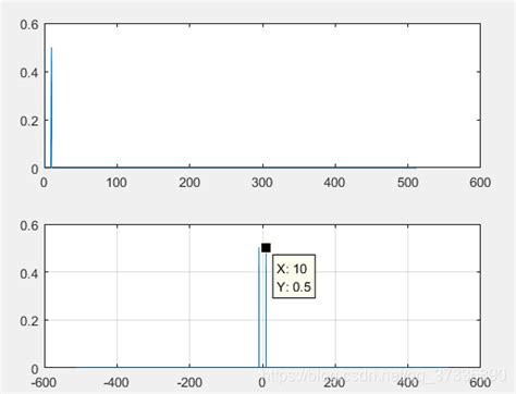 Matlab的fft函数可直接调用，对应dft离散傅里叶变换理解matlab Fft函数 X 长度限制 Csdn博客