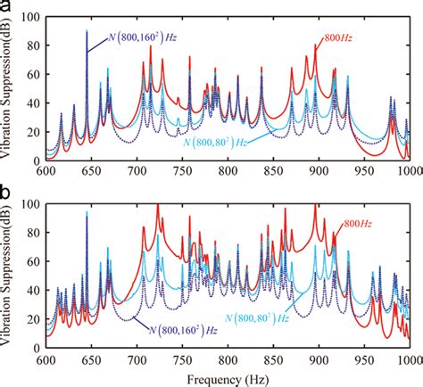 Vibration Suppression For Metamaterial Plates With Absorber Natural Download Scientific Diagram