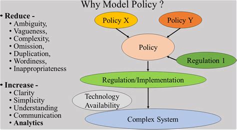 Case For Modeling Policy Download Scientific Diagram