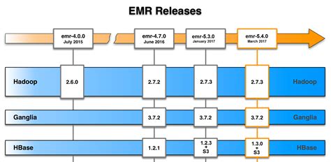 Elastic MapReduce 정리