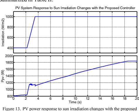 Figure 13 From Power Ramp Rate Control For Grid Connected Photovoltaic System Semantic Scholar