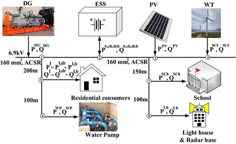 Gasa Island Microgrid Structure Download Scientific Diagram
