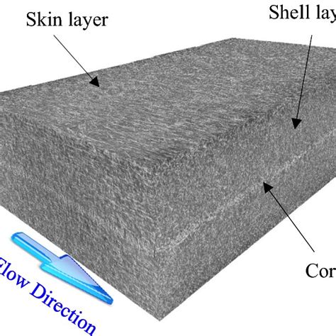 Parameter Values For The Secondary Crystallization Modeling Download Scientific Diagram