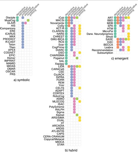 Figure 9 From A Review Of 40 Years In Cognitive Architecture Research
