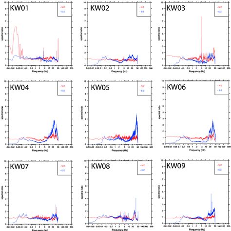 Spectral Amplitude Ratio Of The Two Horizontal Components E And N Download Scientific