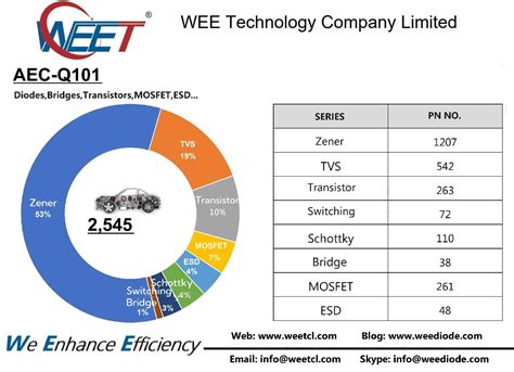WEE Technology Co Ltd WEE Technology WEET