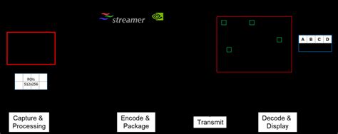 Encoding Pipeline From Image Capture Until Decode And Display