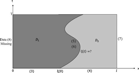 Domain Representation Of The Two Phase Stefan Problem With Locations Of