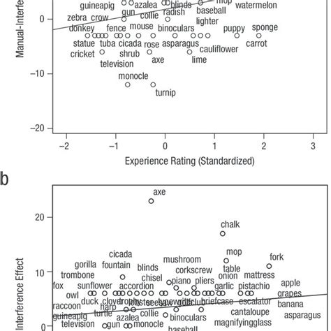 Results From Experiment 2 Scatter Plot With Best Fitting Regression