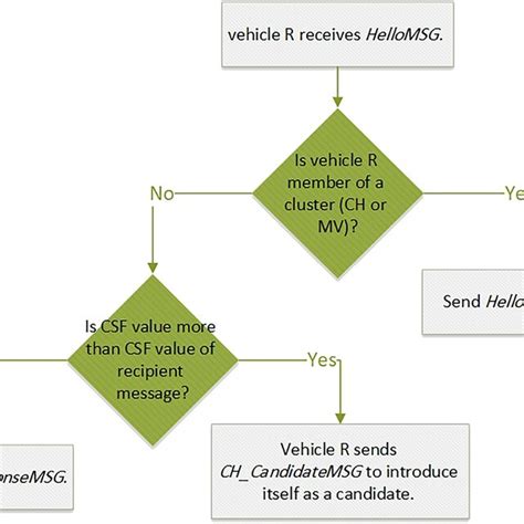 The Service Provisioning Algorithm Of Traffic Control And Safety In Download Scientific Diagram