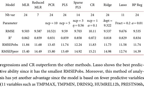 Comparison Of Different Models According Rmse R 2 And Rmsep Criteria