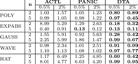 Accuracy Vs Function Complexity Download Table