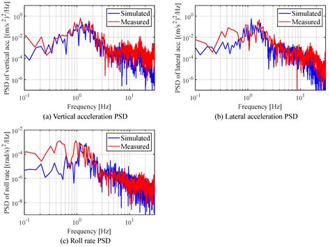 Railway Track Irregularity Estimation Using Car Body Vibration A Data Driven Approach For