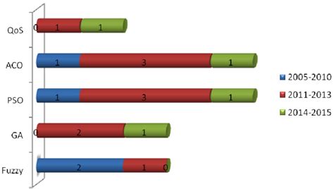 Summary Of Analysis On Type Of Techniques Based Allocation See Online Download Scientific
