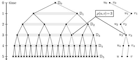 The Tree Structure With A Branching Factor B 2 Download Scientific