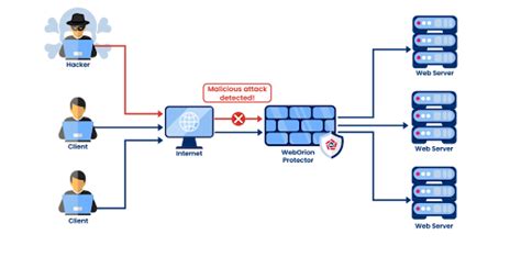 Web Application Firewall Explained Cloudsineai