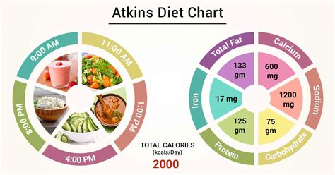 Diet Chart For Atkins Patient Atkins Diet Chart Lybrate