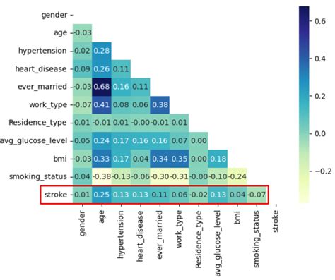 Github Hawkeyedatatsaistroke Prediction Machine Learning On