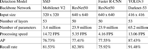 Evaluation Metrics For Trained Object Detection Models Download Scientific Diagram