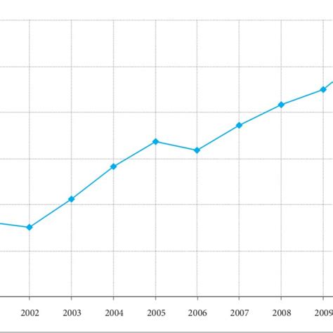Evolution Of Functional Complexity In The Craiova Emerging Territorial