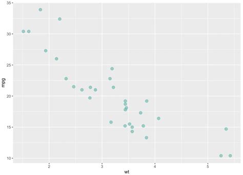 R 数据可视化 —— Ggplot 散点图 Ggplot散点图 Csdn博客