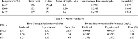 Optimum Processing Parameter On Responses Download Table