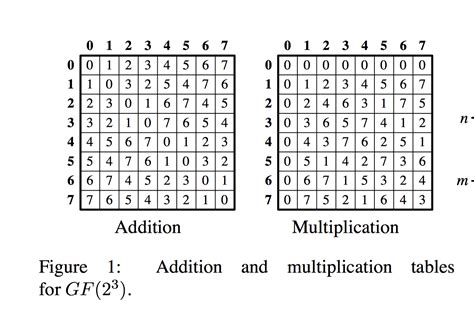 matrices how to generate a cauchy matrix for reed solomon coding by hand mathematics stack